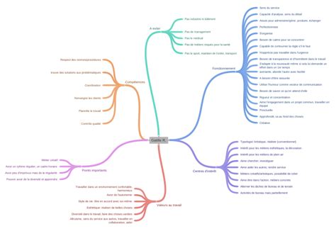 gaëlle r coggle diagram
