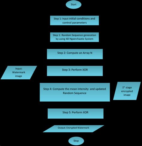 Watermark Encryption Workflow Download Scientific Diagram