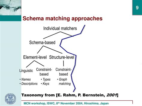Ppt A Classification Of Schema Based Matching Approaches Powerpoint