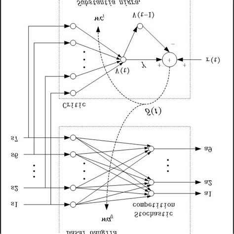 Basal Ganglia Model The Actor Critic Architecture Is Used Basal