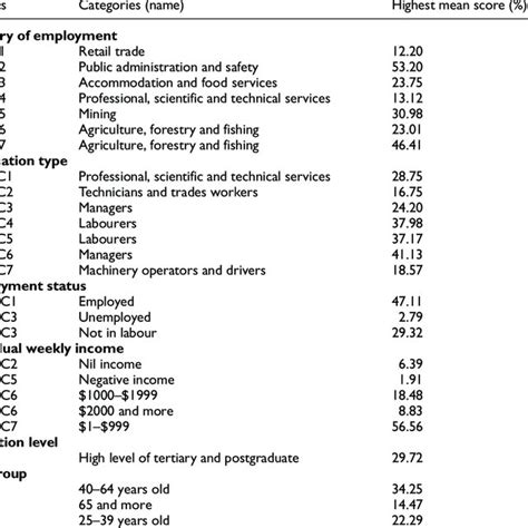 variables and categories clusters and mean values for each cluster