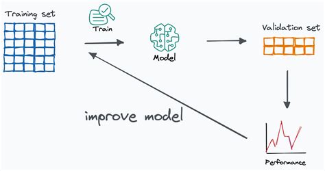 how to actually use train validation and test sets