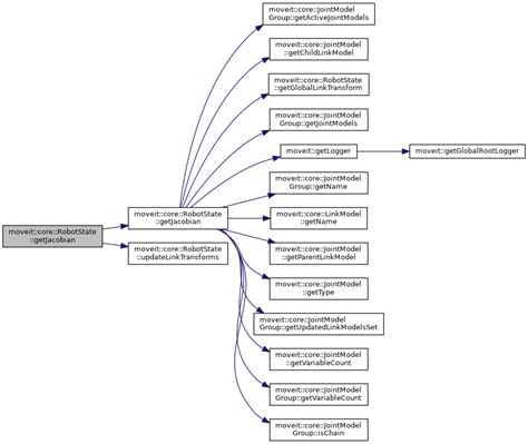 moveit2 moveit core robotstate class reference
