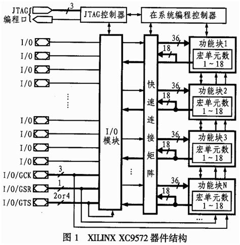 用xc9572实现hdb3编解码设计 fpga asic技术 电子发烧友网
