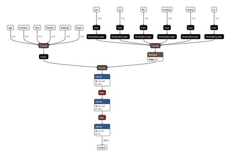 Unifying Scikit Learn Pipelines And Pytorch Models With Onnx For