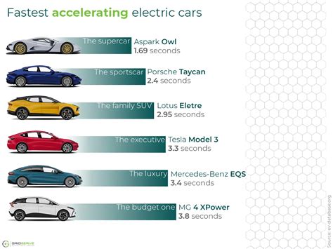 GRIDSERVE The Fastest Accelerating Electric Cars In 2024