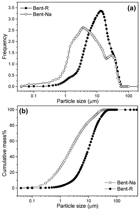 New Urea Controlled Release Fertilizers Based On Bentonite And Carnauba Wax