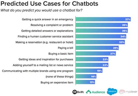 The Complete Beginners Tutorial To Creating An Ai Bot On Facebook