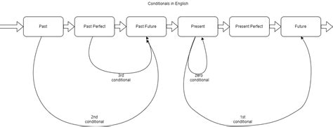 How Can I Classify The Following Conditional Sentences English