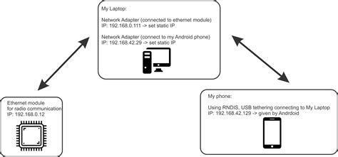 Networking Forward Traffic Between 2 Network Interfaces In One Laptop
