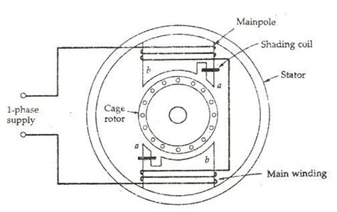 What Is A Shaded Pole Induction Motor Definition Construction Working And Its Applications