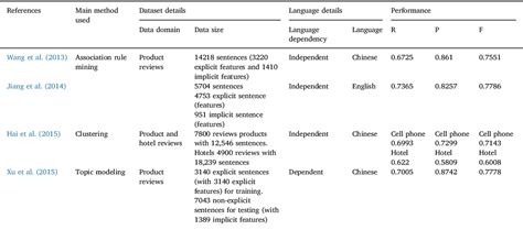 Table 2 From Implicit Aspect Extraction In Sentiment Analysis Review