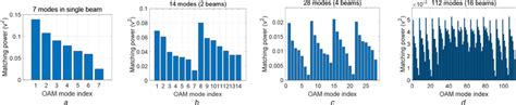 Mode Zones Matching Output For 1 2 4 16 Beams Configurations A 1