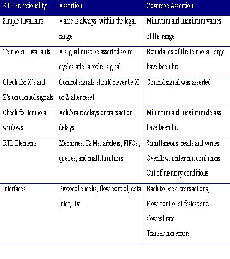 Practical Approaches To Deployment Of Systemverilog Assertions Edn