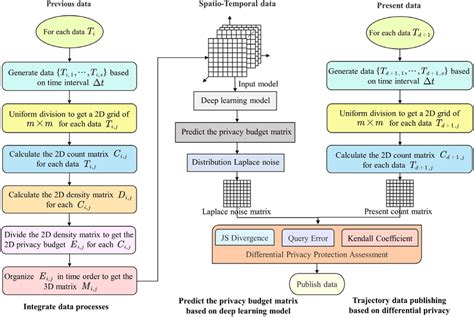 Differential Privacy Data Publishing Process By Top Down Division And