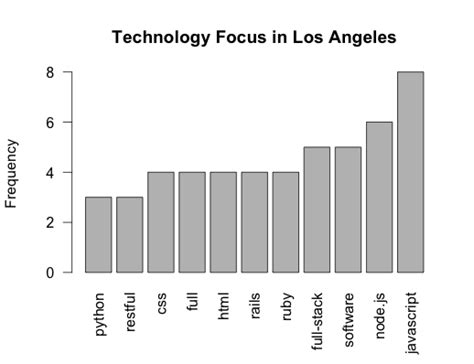 Word Frequency Counter With R