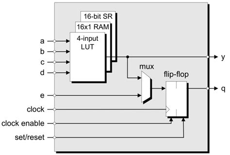 Internal Structure Of A Programmable Logic Block 2 Download