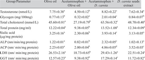 Testicular Indices Of Uremic And Normal Rats Administered Ethanolic