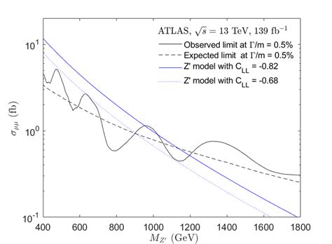 Upper Limits At 95 Cl On The Cross Section Times Branching Ratio σ µµ