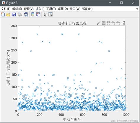 基于蒙特卡洛模拟的大规模电动车充电模型构建——附代码数学建模汽车电池使用时长代码 Csdn博客