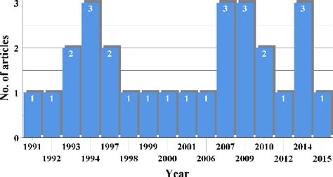 Figure 1 From Conventional And Metaheuristic Optimization Algorithms For Solving Short Term