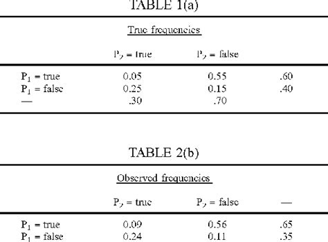 Table 2 From Systemand Method For Improving Cardinality Estmation In A Relational Database