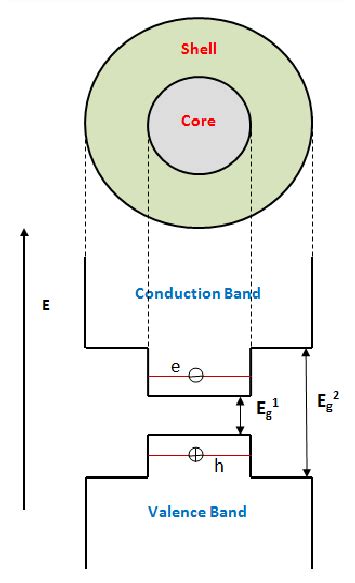 Band Diagram For A Type I Core Shell Quantum Dot Download Scientific