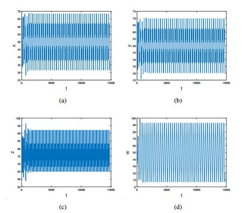 A New Dna Coding And Hyperchaotic System Based Asymmetric Image Encryption Algorithm