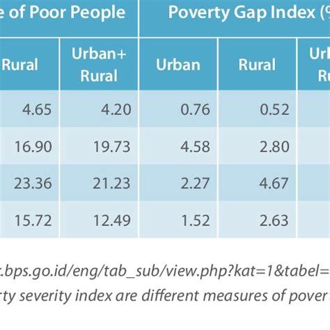 Poverty Rate Poverty Gap Index And Poverty Severity Index By Province Download Table
