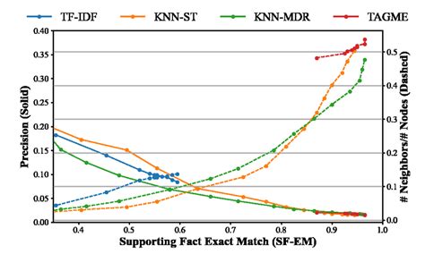 quality of constructed kgs with different methods on musique tf idf