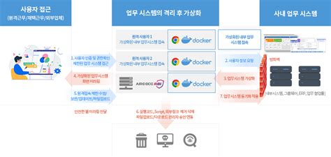 secure browsing solution 주 에어코드
