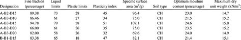 Soil Classification And Standard Proctor Compaction Tests Summary