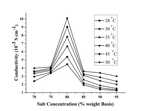 Variation Of Conductivity At Different Temperatures And At Different