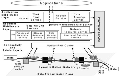3 a generic middleware system architecture download scientific diagram