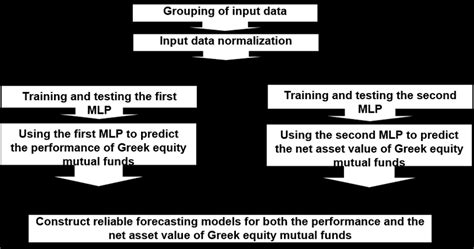 The General Structure Of The Mlp Used In The Proposed Methodology