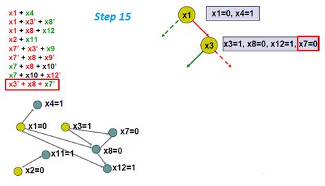 How Does The Sat Solver Produce The Modelassignment S Stack Overflow