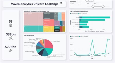 shehab el saghier on linkedin mavenunicornchallenge visualization powerbi dataanalytics