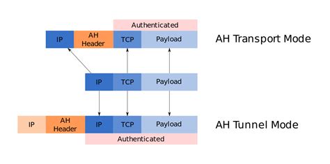 Ipsec Protocol Suite