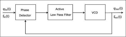 GitHub Ghanshu Implementation Of Digital Phase Locked Loop Using CMOS Technology