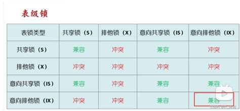 数据库锁的分类 各种锁 Csdn博客