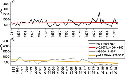 A Linear Regression Of Annual Nsf For Três Marias Hpp Between