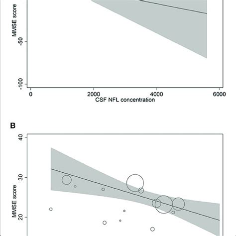 Meta Regression Scatterplots Showing The Relationships Between Mmse