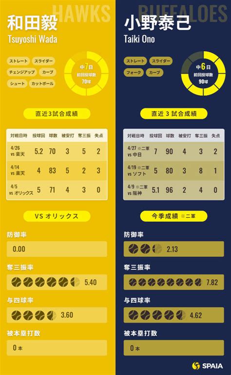 ソフトバンク和田毅がベテランの意地見せるか、オリックス小野泰己が地元で復活か｜【spaia】スパイア