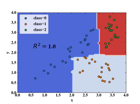 Python機械学習ランダムフォレストの概要とsklearnコード Watlab
