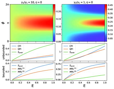 Phase Distribution Pφ And Synchronization Measures Plotted Against