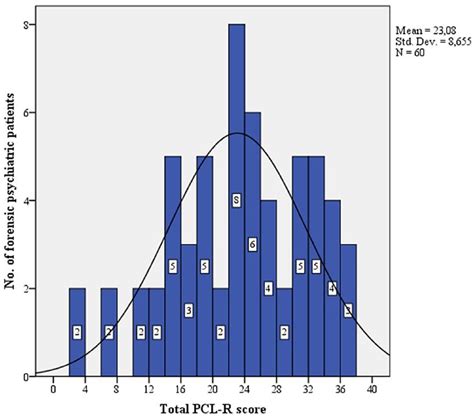Frequency Distribution Of The Total Pcl R Score Average Of Scores From Download Scientific