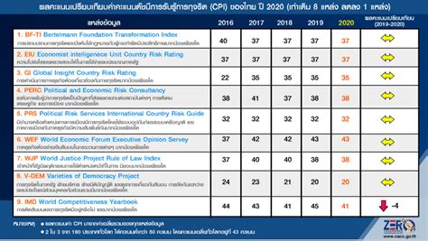 ดัชนีรับรู้ทุจริตปี 63 ไทยอยู่อันดับ 104 ของโลก อินโฟเควสท์