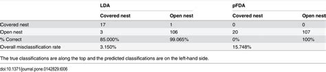 Cross Classification Confusion Matrix From Lda And Pfda Download Table