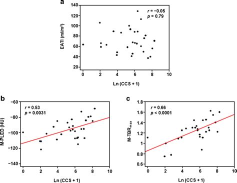 correlation between logarithmic transformation of ccs ln ccs 1