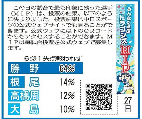 6月27日・広島戦のドラゴンズmipと投票当選者発表【中スポhp投票】：中日スポーツ・東京中日スポーツ